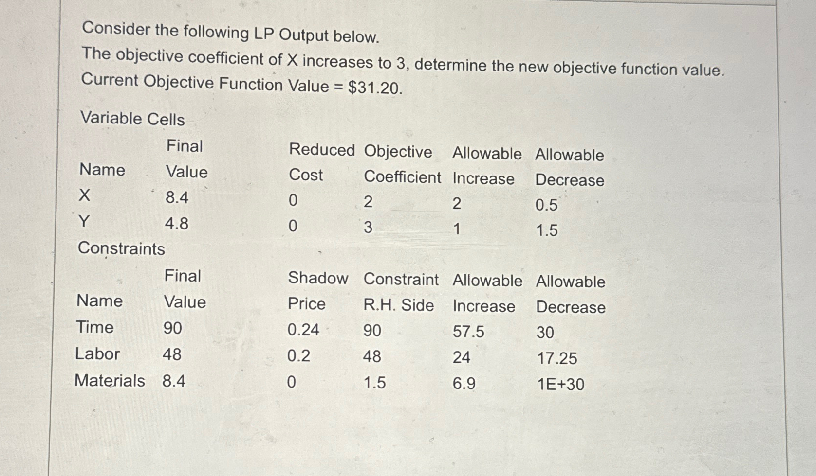 Solved Consider the following LP Output below.The objective | Chegg.com