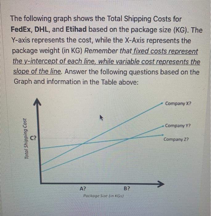 The following graph shows the Total Shipping Costs | Chegg.com