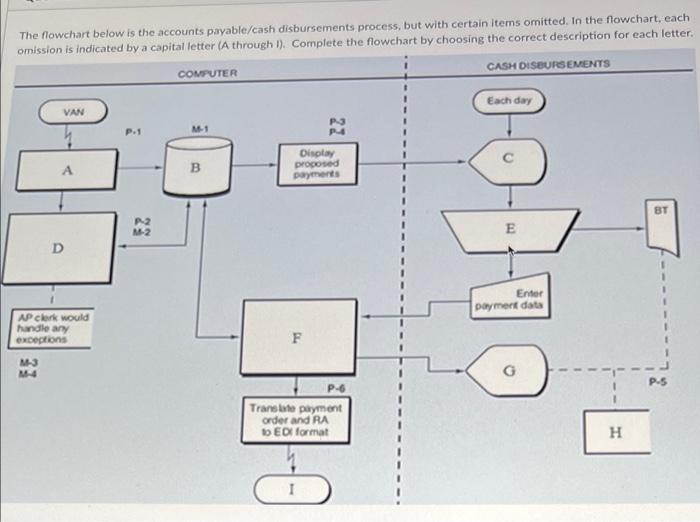 Solved The flowchart below is the accounts payable/cash | Chegg.com