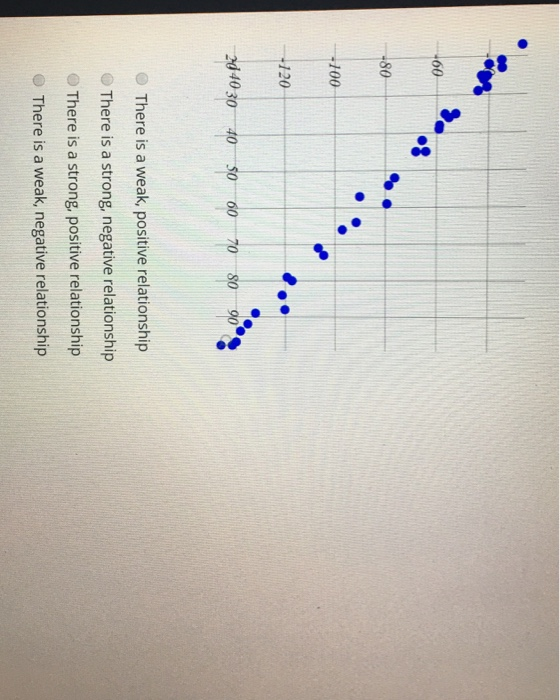 Solved Directions: For each scatterplot, determine if the | Chegg.com