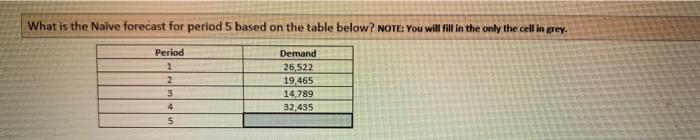 Solved What is the Naïve forecast for period 5 based on the | Chegg.com