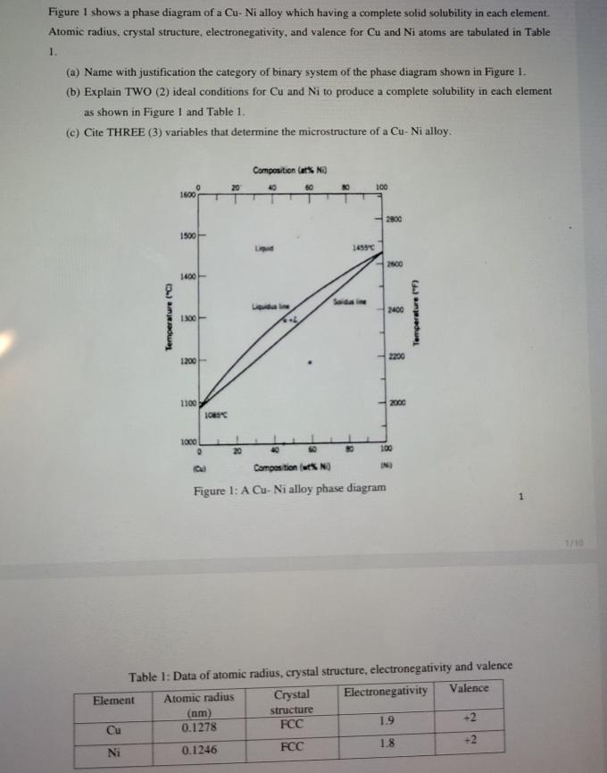 Solved Figure 1 ﻿shows a phase diagram of a Cu-Ni ﻿alloy | Chegg.com