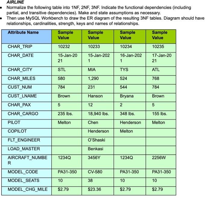 Solved Normalize the following table into 1NF,2NF,3NF. | Chegg.com
