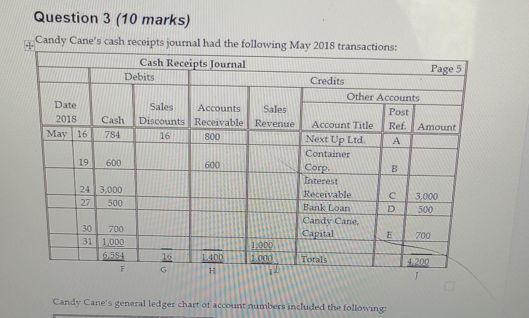 Solved Question 3 (10 marks) Candy Cane's cash receipts | Chegg.com