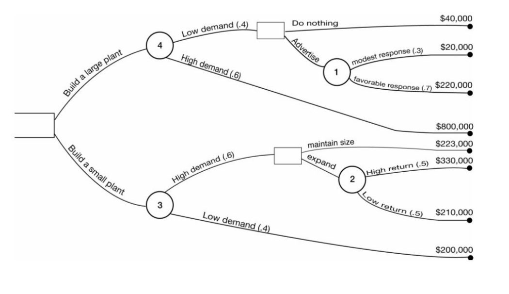 Solved Analyze the following decision tree and make a | Chegg.com