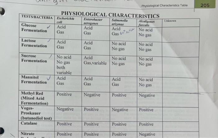 Physiological Characteristics Table 205 PHYSIOLOGICAL | Chegg.com