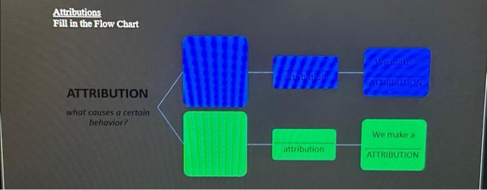 Solved Attributions Fill in the Flow Chart ATTRIBUTION what | Chegg.com