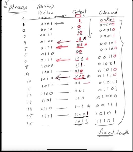Given the codewords of the Lempel Ziv code in the | Chegg.com