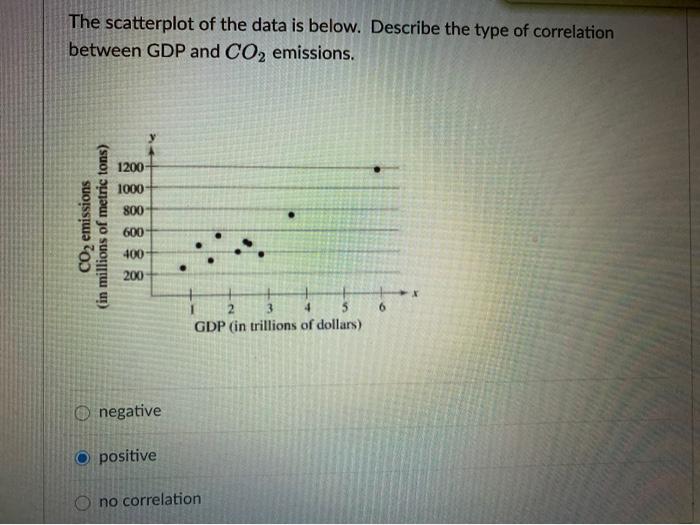 Solved The scatterplot of the data is below. Describe the | Chegg.com