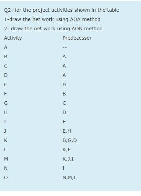 Solved Q2: for the project activities shown in the table | Chegg.com