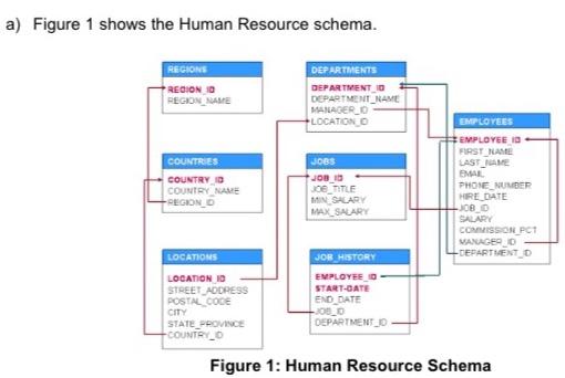 Solved a) Figure 1 shows the Human Resource schema. Figure | Chegg.com