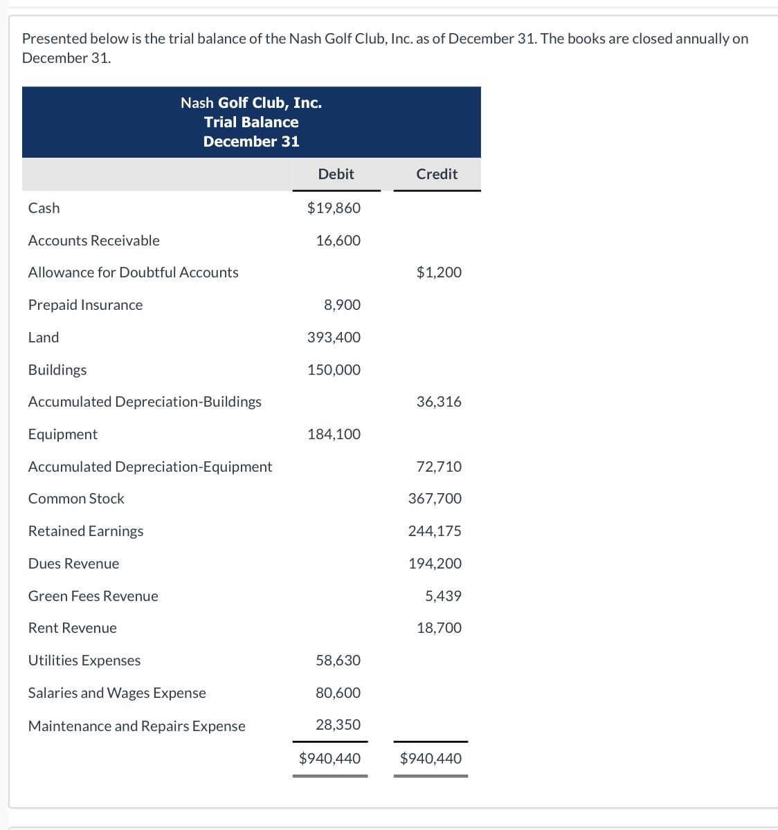 Presented below is the trial balance of the Nash Golf | Chegg.com