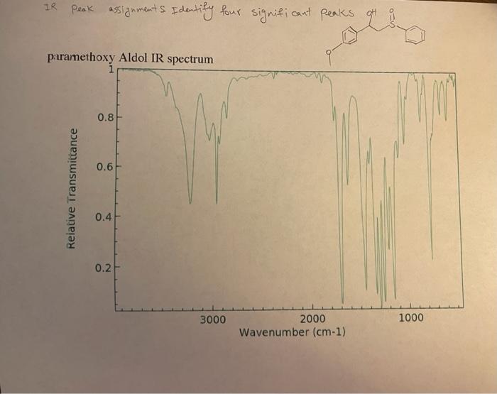 Solved IR Peak assignments Identity four significant peaks | Chegg.com