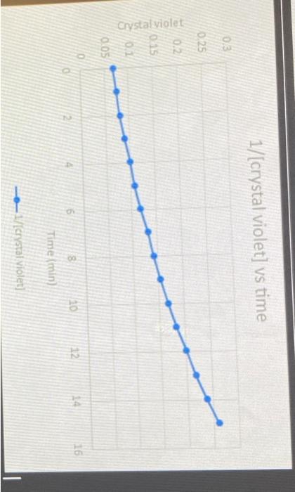 Solved charts : The chart labeled "crystal violet vs time" | Chegg.com