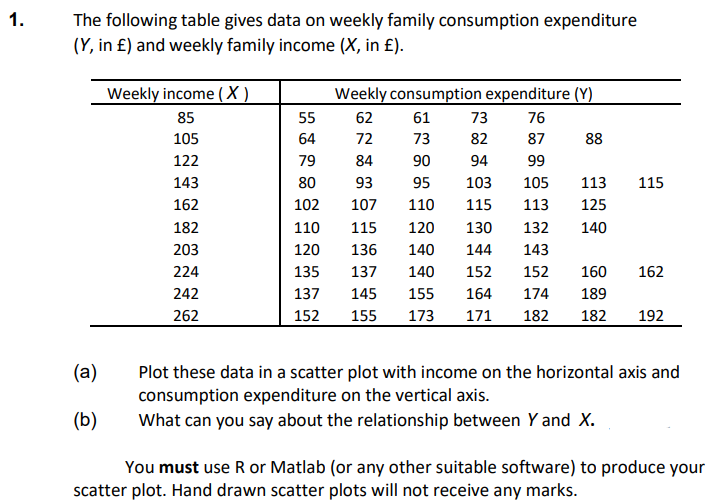 Solved The following table gives data on weekly family | Chegg.com