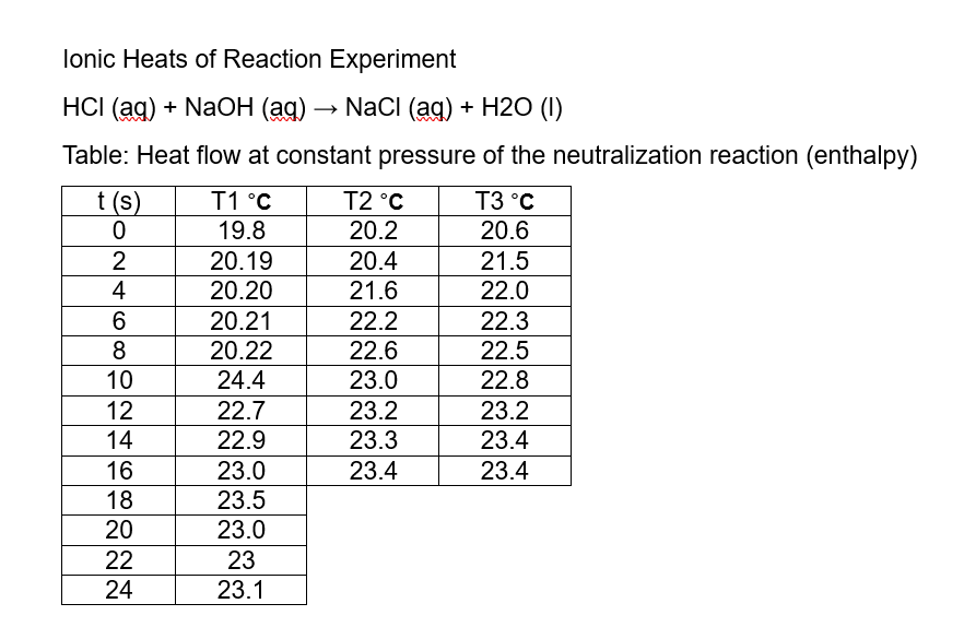 Solved Ionic Heats of Reaction Experiment | Chegg.com