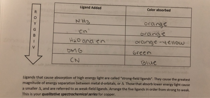 Solved Ligand Added Color absorbed NH3 orange orange | Chegg.com