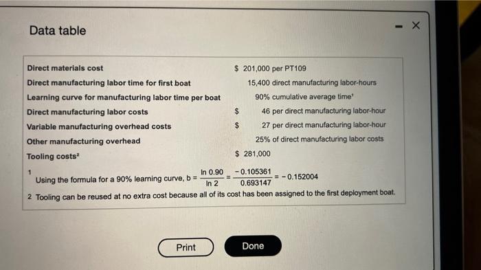 Solved Data table Direct materials cost \$ 201,000 per PT109 | Chegg.com