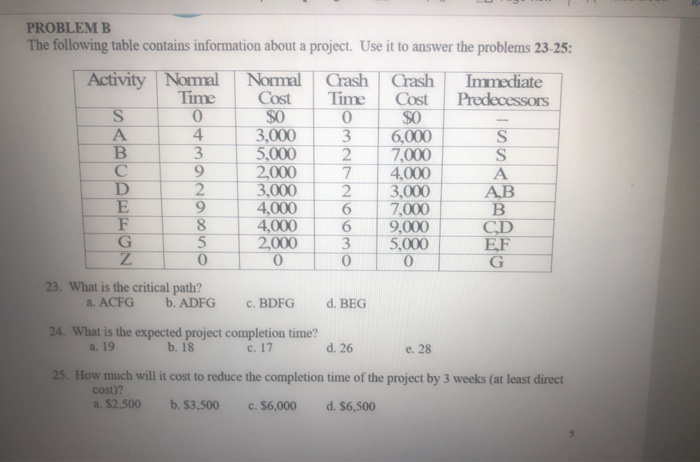 Solved PROBLEM B The following table contains information | Chegg.com