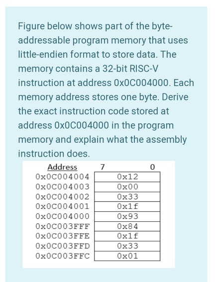 Solved Figure Below Shows Part Of The Byte Addressable 