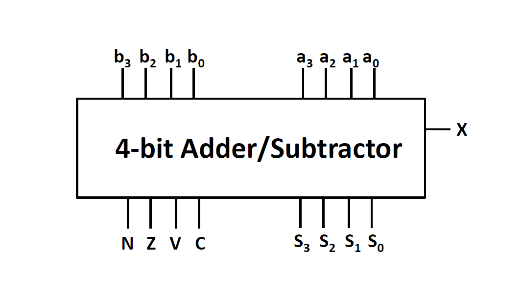 Solved Use CircuitVerse to create the 4-bit full | Chegg.com