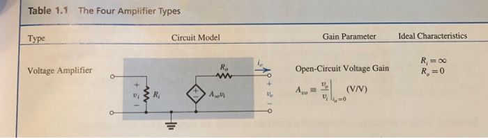 Solved Table 1.1 The Four Amplifier Types Type Circuit Model | Chegg.com