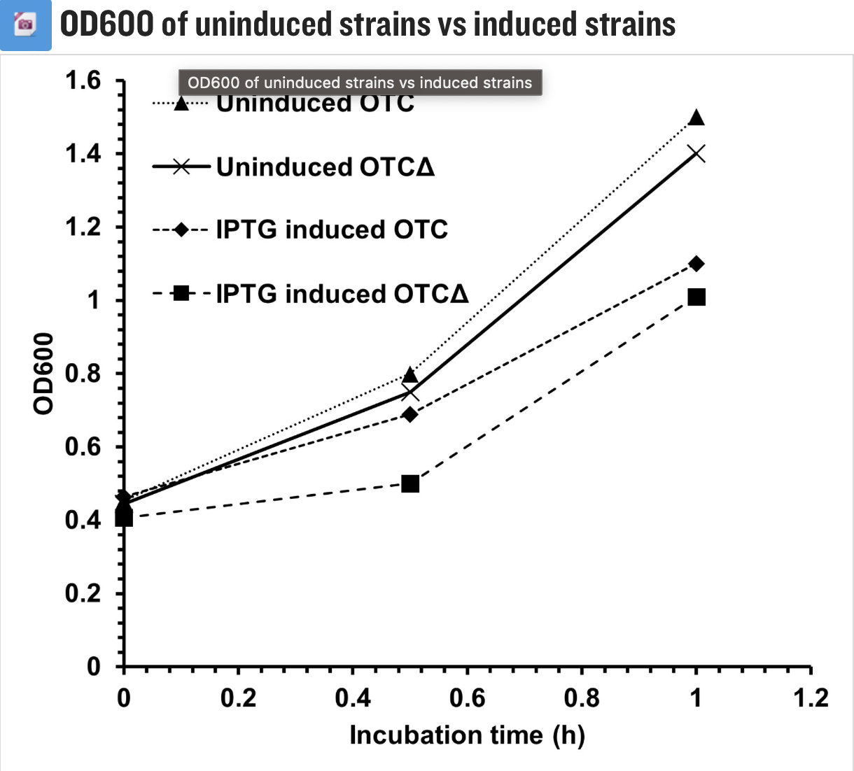 Solved give me the values of the IPTG induced OTC and OTC | Chegg.com