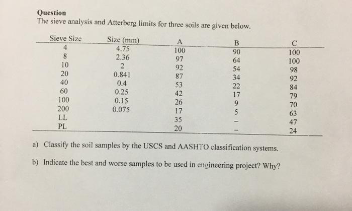 Solved Question The sieve analysis and Atterberg limits for | Chegg.com