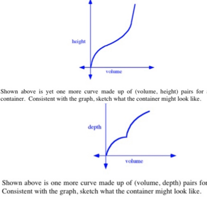 Solved height volume Shown above is yet one more curve made | Chegg.com