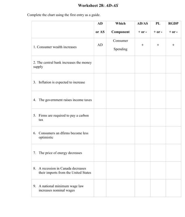 Solved 1Worksheet 28: AD−AS Complete the chart using the | Chegg.com