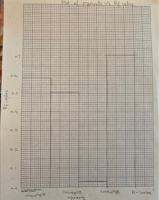 first graph is the pigments vs rf value and second | Chegg.com