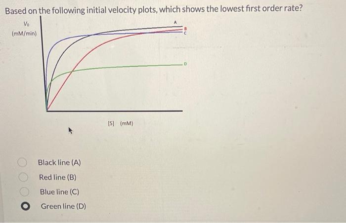 Solved Based on the following initial velocity plots, which | Chegg.com