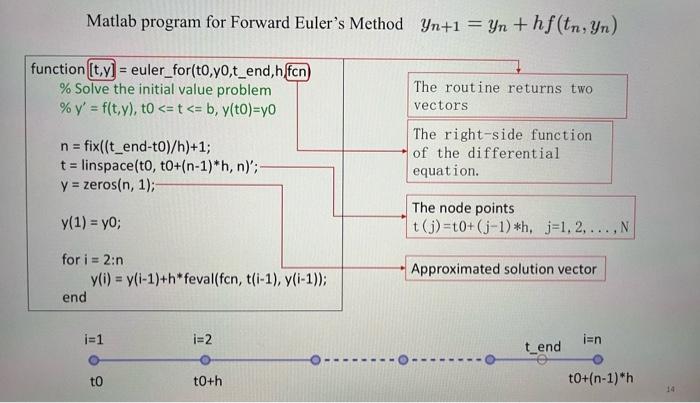 Solved USE MATLAB, please make sure the codes can | Chegg.com