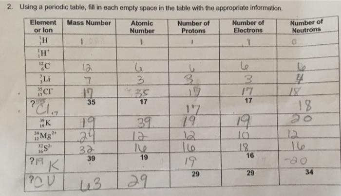 Solved 2. Using a periodic table, fill in each empty space | Chegg.com