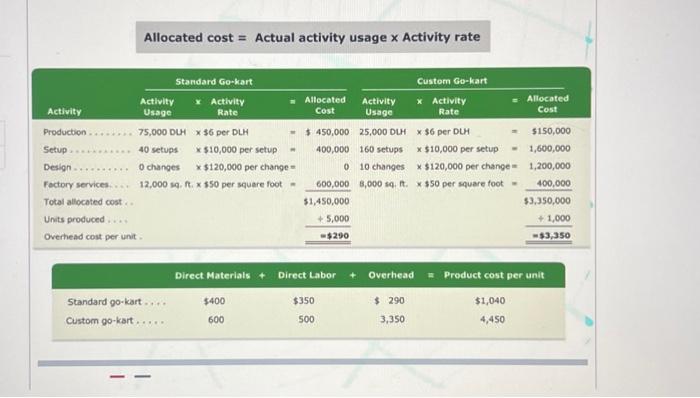 Solved Allocated cost = Actual activity usage x Activity | Chegg.com