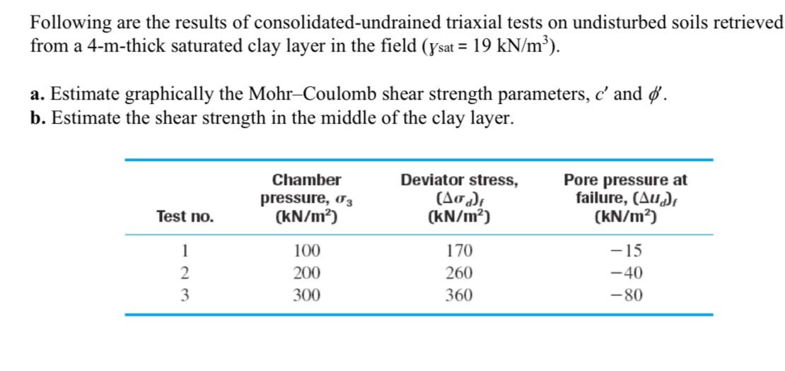 Solved Following are the results of consolidated-undrained | Chegg.com