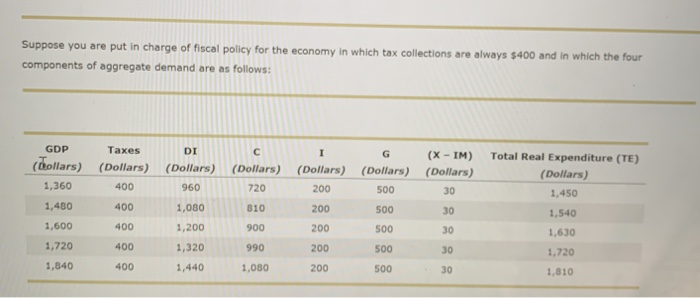 Solved Suppose you are put in charge of fiscal policy for | Chegg.com
