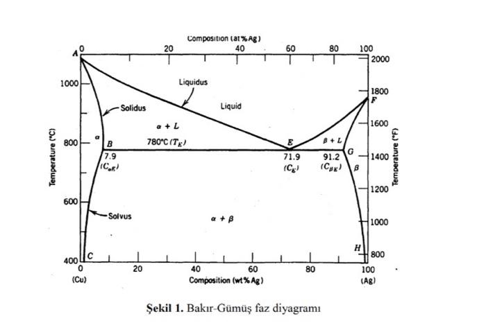 In a Copper-Silver phase diagram (Figure 1), silver | Chegg.com