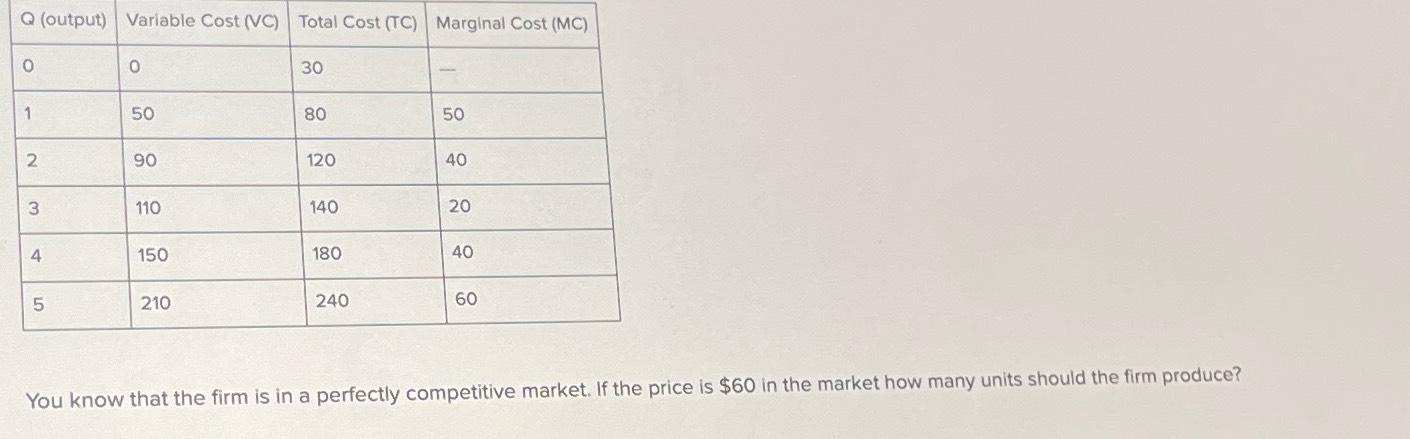 Solved \table[[Q (output),Variable Cost (VC),Total Cost | Chegg.com