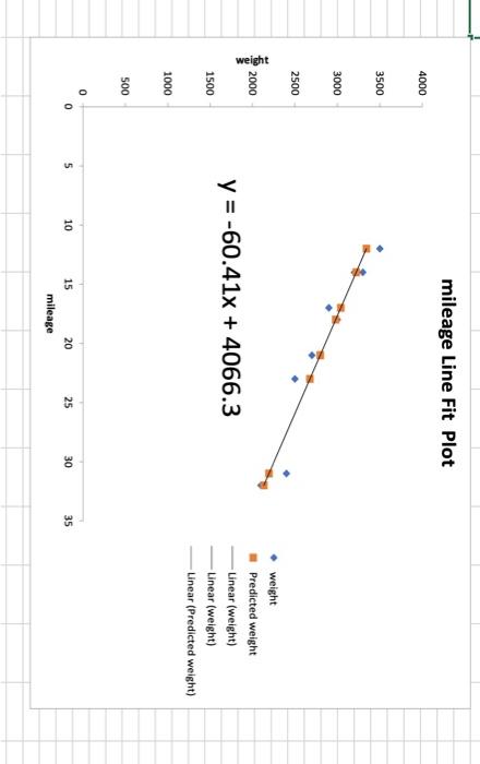 Solved using the WT versus MPG graph and equation, predict | Chegg.com