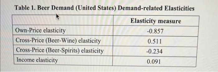 Solved Table 1. Beer Demand (United States) Demand-related | Chegg.com