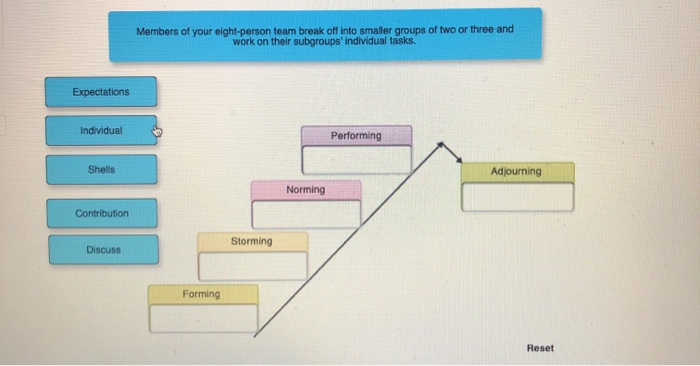 Solved Five Stages of Group Development Groups and teams go | Chegg.com