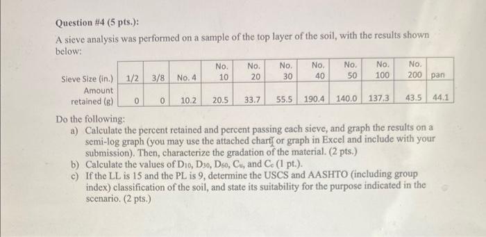 Solved Question \#4 (5 pts.): A sieve analysis was performed | Chegg.com