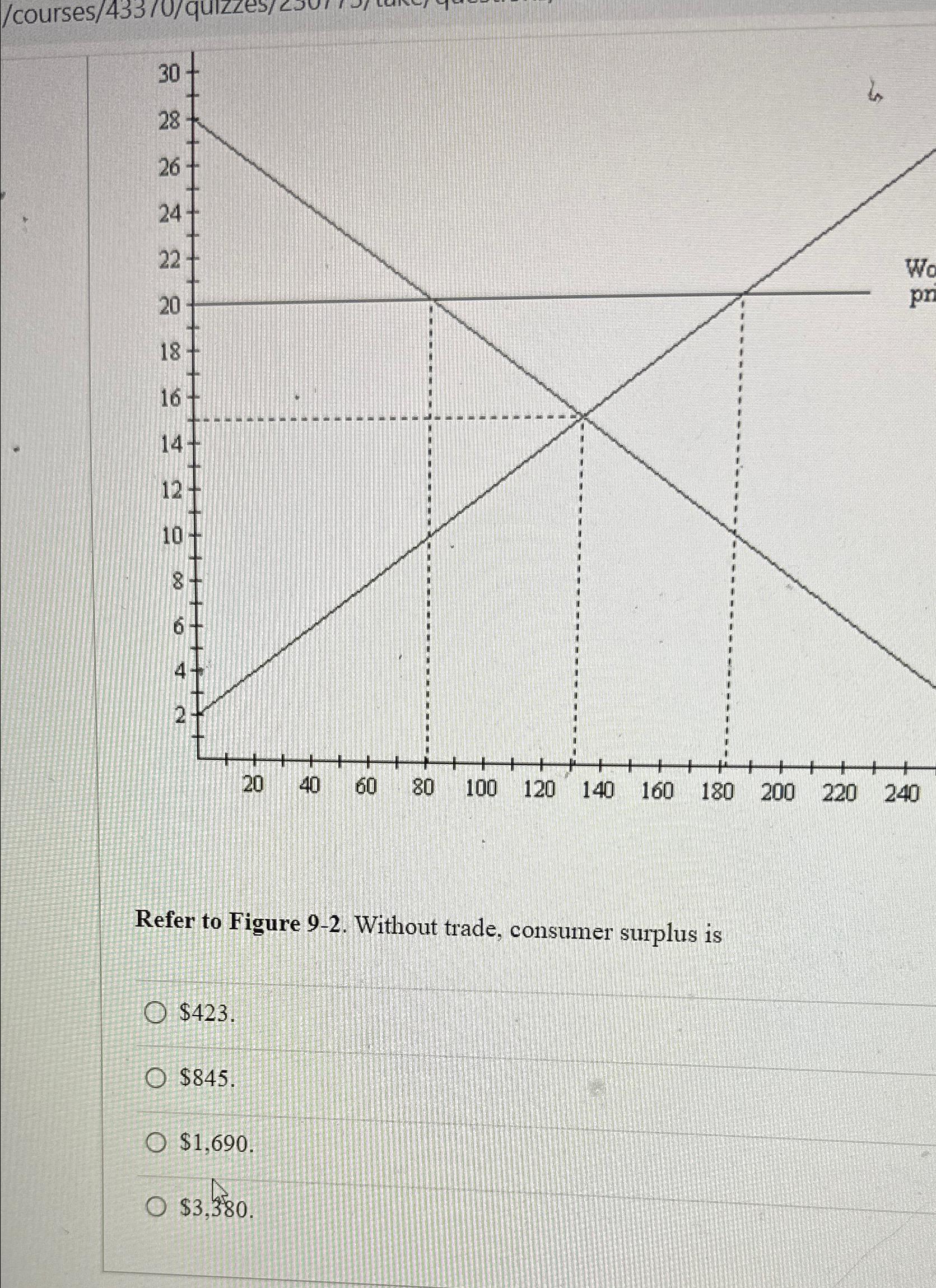 Solved Refer to Figure 9-2. ﻿Without trade, consumer surplus | Chegg.com