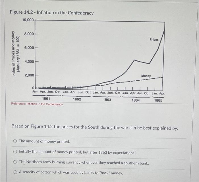Solved Figure 14.2 - Inflation in the Confederacy 10,000 | Chegg.com