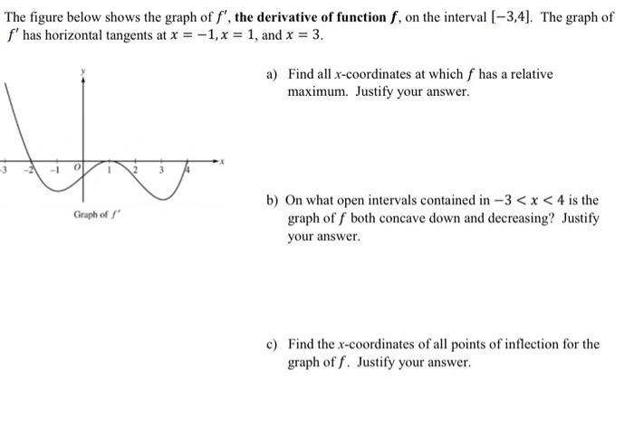 Solved The figure below shows the graph of f′, the | Chegg.com