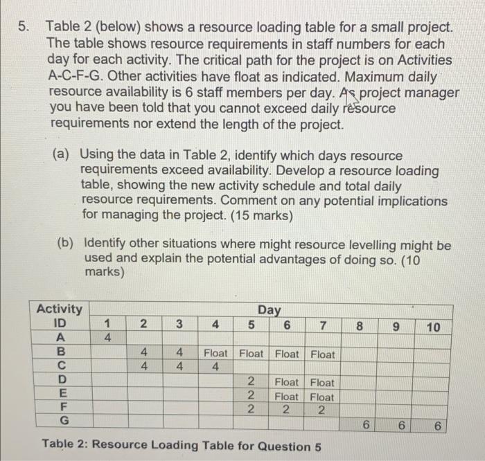 Solved 5. Table 2 (below) shows a resource loading table for | Chegg.com