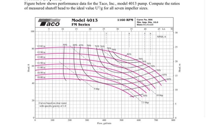 Solved Figure below shows performance data for the Taco, | Chegg.com