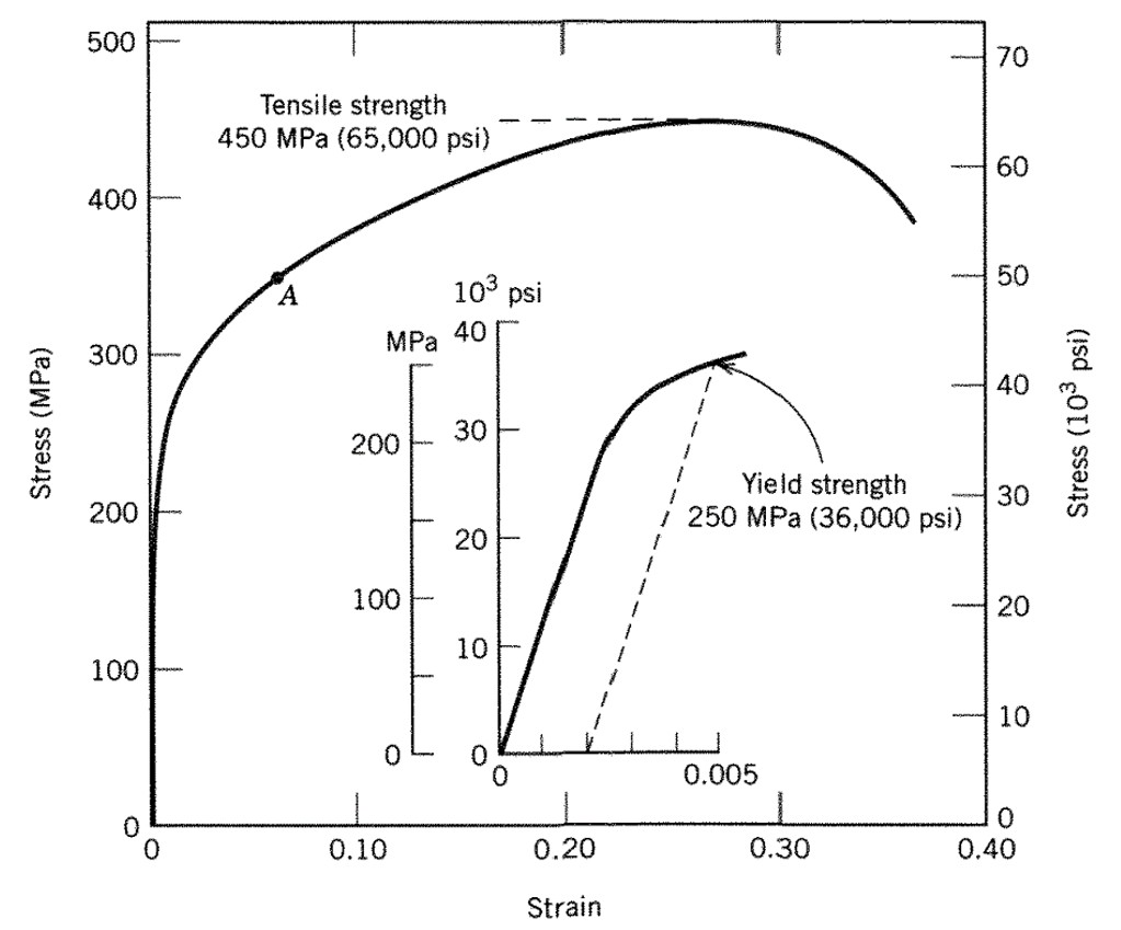 Solved 3) Calculate the Modulus of Elasticity, Modulus of | Chegg.com
