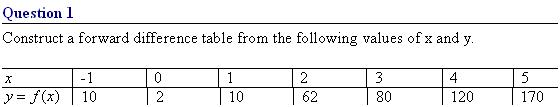 Solved Construct a forward difference table from the | Chegg.com